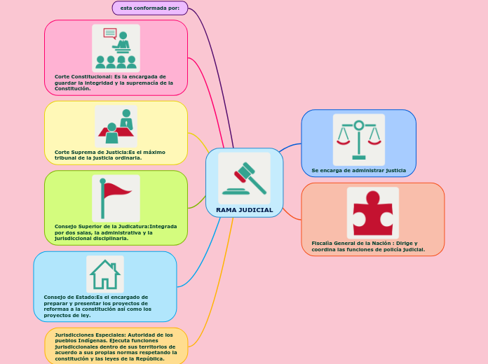 RAMA JUDICIAL - Mind Map